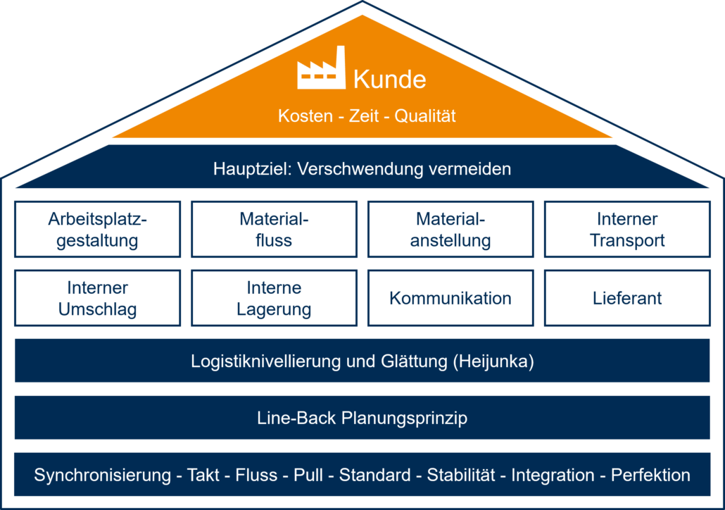 Logistikplanung leicht gemacht: LOGSOL optimiert Ihre Lieferkette